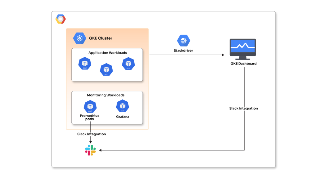 Simplified GKE monitoring and observability solution